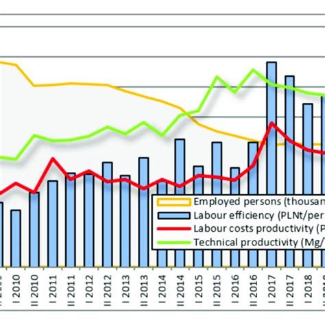 Employees Labour Efficiency Labour Costs Productivity And Technical Download Scientific