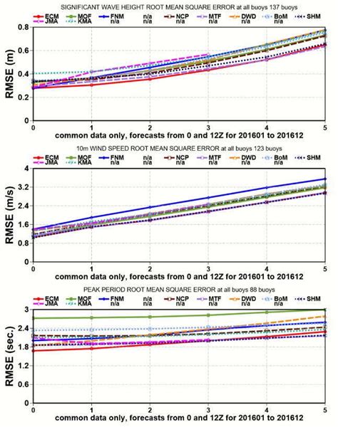root mean square errors of forecasted significant wave height upper