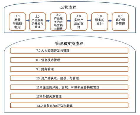 长业务流程破解之道:美国生产力与质量中心流程分类架构概览 Csdn博客 长业务流程破解之道:美国生产力与质量中心流程分类架构概览 Csdn博客