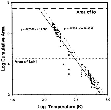A Log Cumulative Area Versus Log Temperature Plot For All Model Download Scientific Diagram
