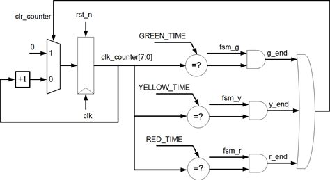 Verilog System Verilog Máy trạng thái hữu hạn FSM VLSI Technology
