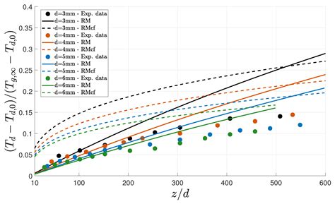 Aerospace Free Full Text Description Of A Eulerian Lagrangian Approach For The Modeling Of
