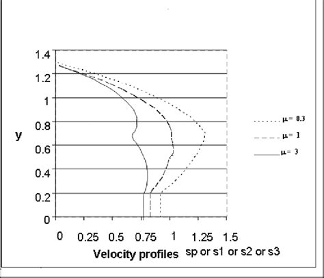 The Velocity Profiles In Different Regions For Varying Y Download Scientific Diagram