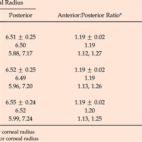 Curvature Measurements For Both Corneal Surfaces Download Table