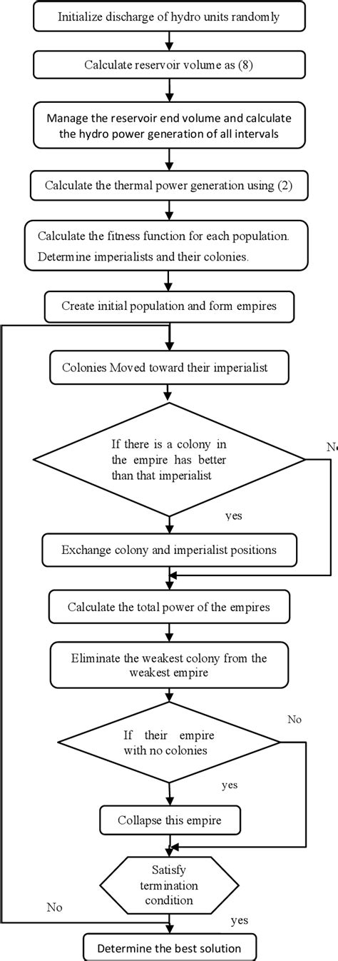 Figure 1 From Short Term Hydrothermal Scheduling Using Imperialist