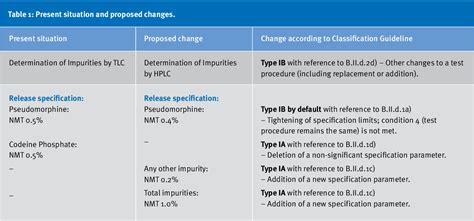 Table 1 From A Guide To The Eu Variation Procedure From A Quality Viewpoint Semantic Scholar