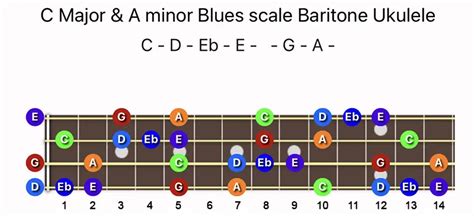 C Major A Minor Blues Scale Notes Chords On A Ukulele
