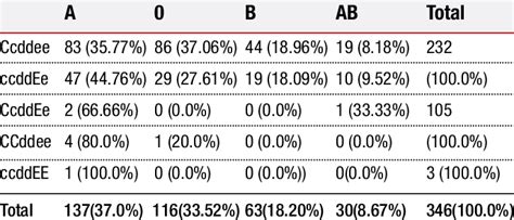 Rh Phenotype Distribution By Blood Group Download Scientific Diagram