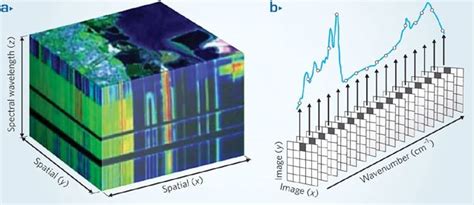 Hyperspectral Data Cube Illustration Taken From Bannon 2009 On