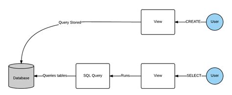 Understanding View And Materialized View In Sql Database Insights