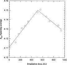 Variation Of D Spacing Average For The Peak At 21 In The X Ray Download Scientific Diagram