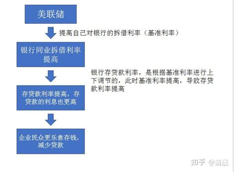美联储加息为什么会导致美元回流？ 知乎