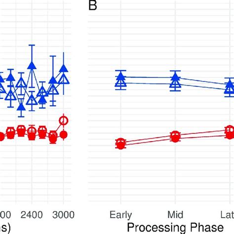 Eye Movement Behavior Relative To The Onset Of New Task Left Panel A Download Scientific