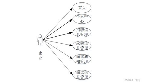 计算机毕业设计springboot的校园招聘系统的设计与实现03q779【附源码 数据库 部署 lw】 基于springboot校园招聘系统