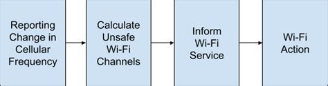 wi fi 行動網路共存通道避免 android open source project