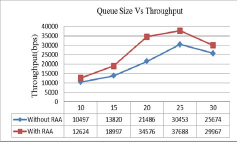Queue Size Vs Throughput Download Scientific Diagram