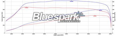 Mini John Cooper Works Jcw F56 Dyno Test 231hp Performance Tuning