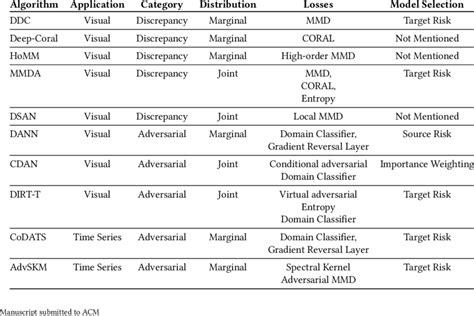 Summary Of Domain Adaptation Algorithms Implemented In Adatime