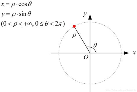 atan2与极坐标 iqatan2pu csdn博客