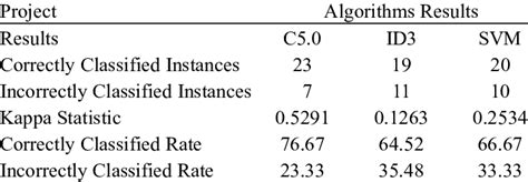 Decision Trees Comparison Download Table