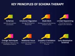 Schema Therapy PowerPoint And Google Slides Template PPT Slides