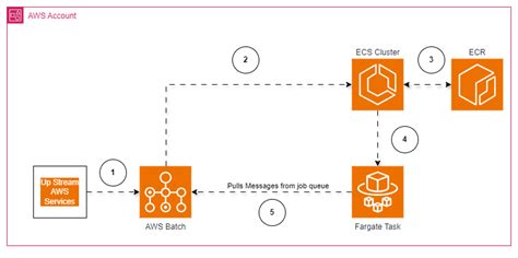 Deploy Your First Aws Batch Using Codepipeline And Cloudformation Why