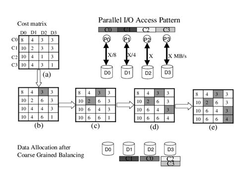 An Example Of Our Load Balancing Algorithm For Parallel Data Accesses Download Scientific Diagram