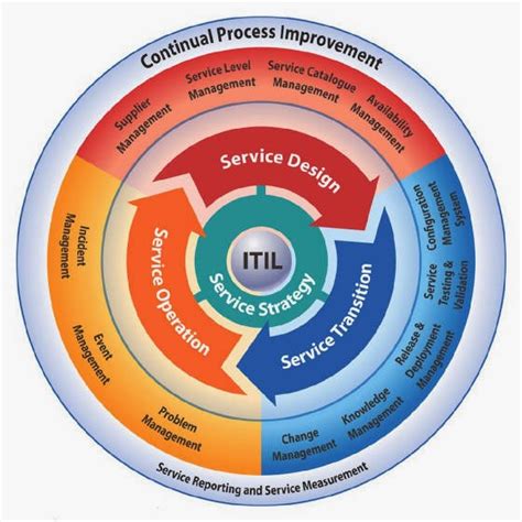 Sathish Chandramouli ITIL Processes