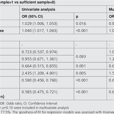 Univariate And Multivariate Logistic Regression Analysis To Identify Download Scientific