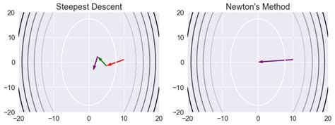Algorithms For Optimization And Root Finding For Multivariate Problems — Sta 663 2017 10
