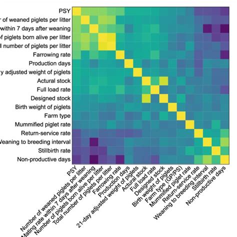 Correlation Coefficient Matrix Of 18 Production Factors In 291 Download Scientific Diagram