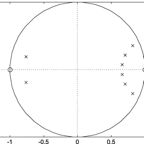 Pole Zero Diagram Of A Modified Ntf Download Scientific Diagram