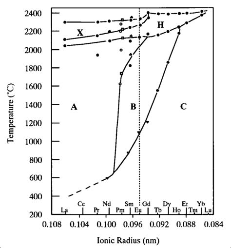 Polymorphic Transformation For The Rare Earth Sesquioxides 4 Polymorphic Transformation For The Rare Earth Sesquioxides 4