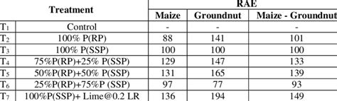 Relative Agronomic Efficiency Of Various P Sources In The Cropping Sequence Download