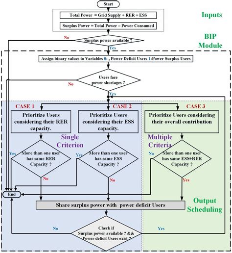 Flowchart For The Bip Based Solving Method Download Scientific Diagram