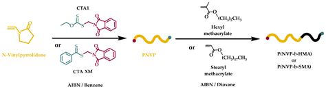Synthesis Characterization And Self Assembly Behavior Of Block Copolymers Of N Vinyl