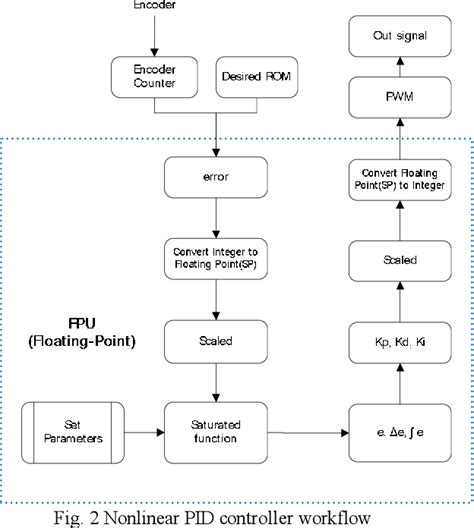 Figure 2 From Hardware Implementation Of Nonlinear Pid Controller With Fpga Based On Floating
