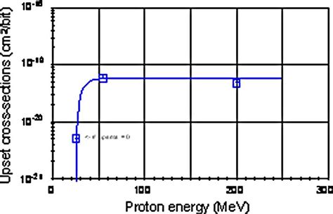 Proton Upset Cross Sections As A Function Of Energy For 150 Nm Soi