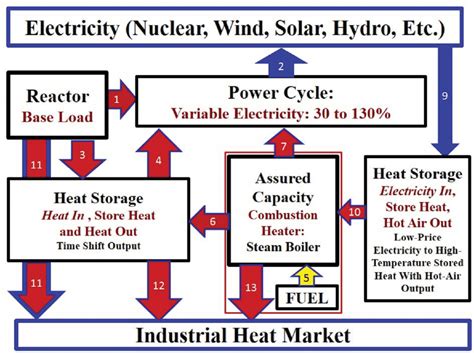 Reactor System With Dispatchable Electricity To The Grid Download Scientific Diagram