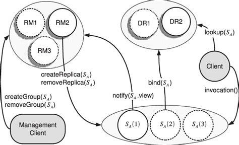 The Jgrouparm Architecture Download Scientific Diagram