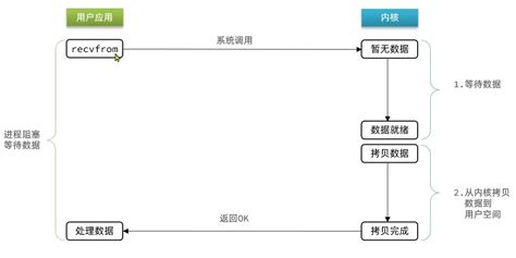 redis的io多路复用原理 redis io多路复用原理 csdn博客