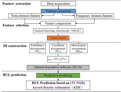 The structure of the bearings RUL prediction model proposed. | Download ...