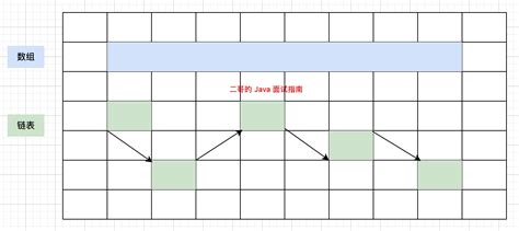 Java面试题之java集合框架篇（java容器篇），29道java集合框架八股文（14万字67张手绘图），面渣逆袭必看👍 二哥的java进阶之路