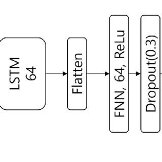 Neural Network Architecture Download Scientific Diagram
