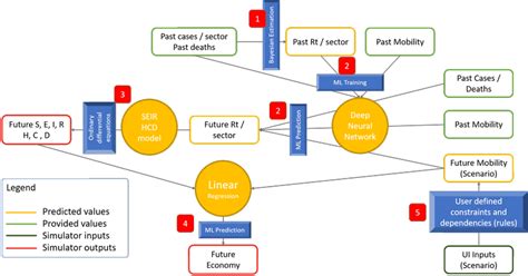 A Hybrid Predictive Model For Mitigating Health And Economic Factors
