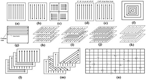 Different Scan Strategies A M Arrows Refer To The Laser Scan