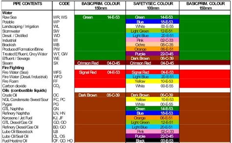What Is Pipeline Color Code What Are The Applications Of Color Codes