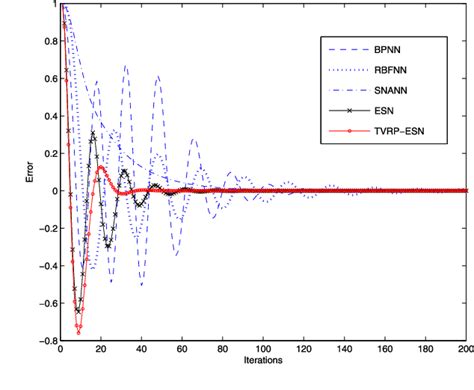figure 1 from design of pid controller based on echo state network with