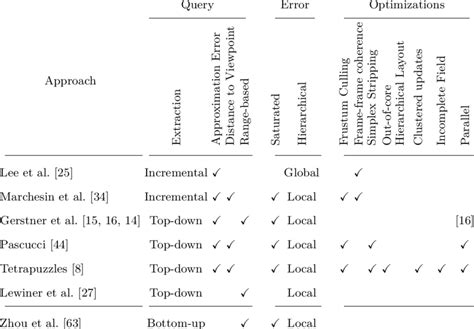 taxonomy of rsb based approaches for 3d scalar fields indicating the