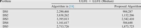 Total Median Function Evaluations Of Upper Level And Lower Level